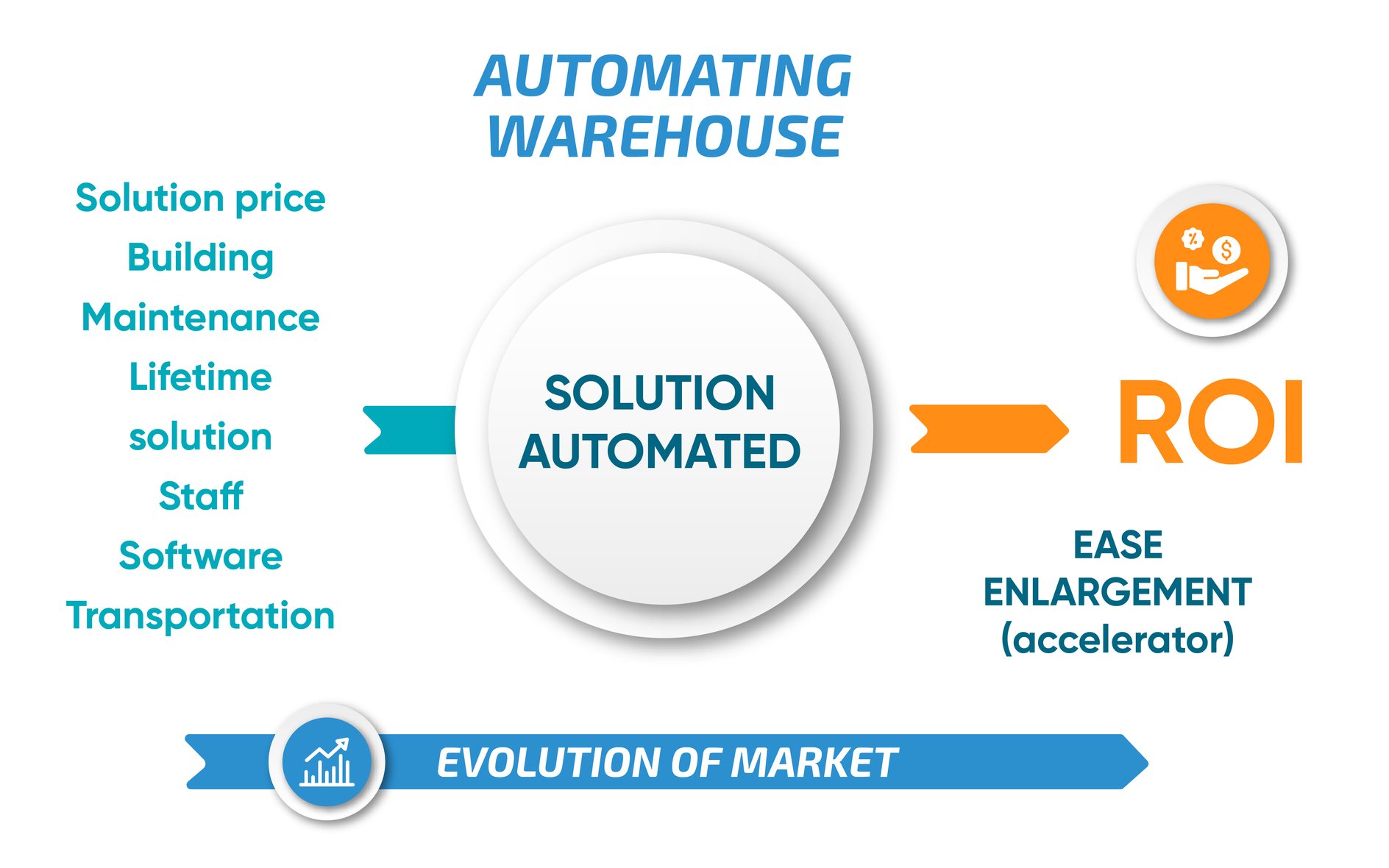 Automated warehouse – how do you calculate ROI?